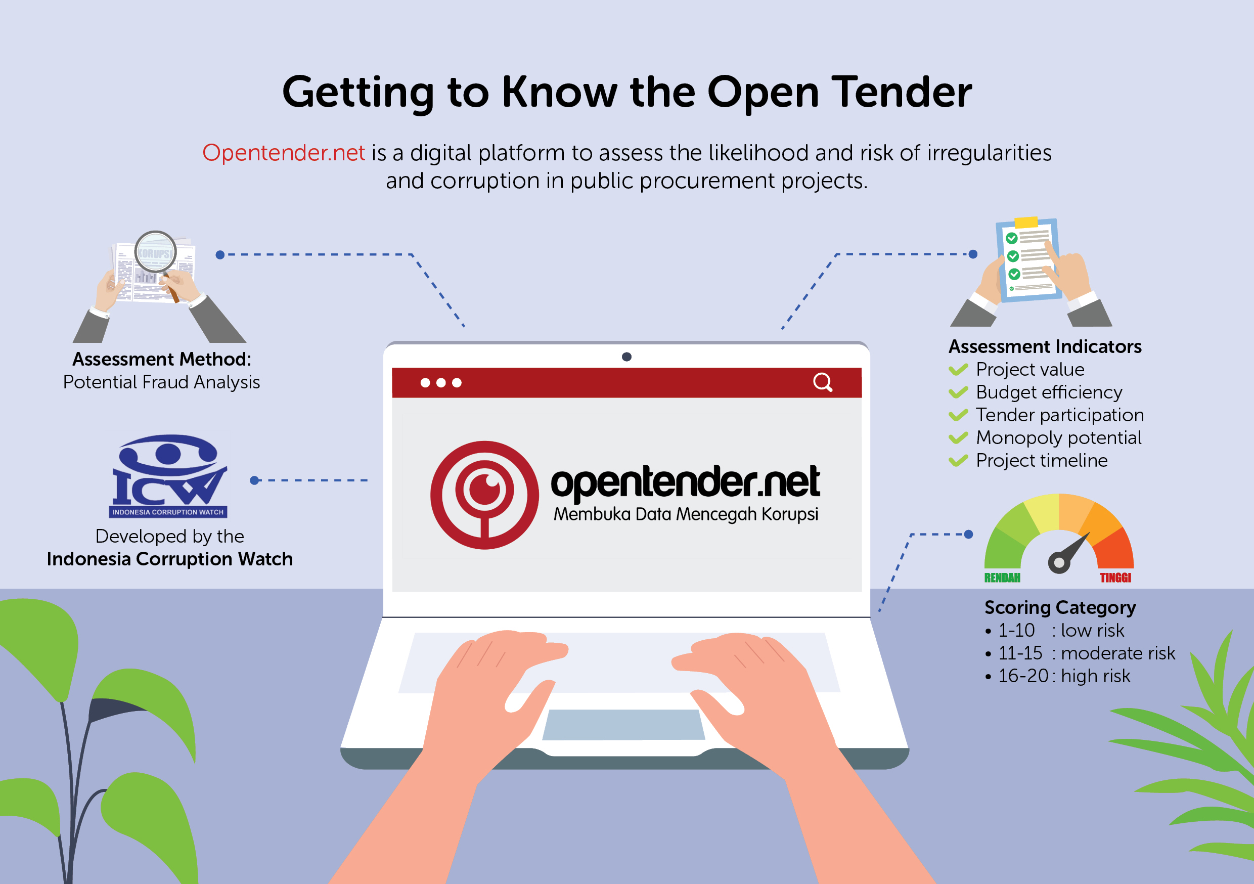 Investigating procurement fraud allegations using Open Tender | ICW